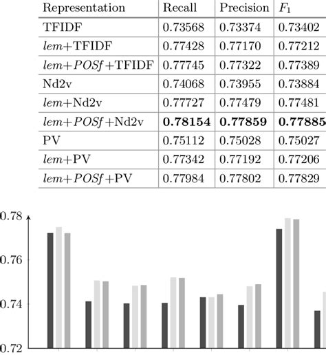 Performance Of Different Document Representations In Classification Task Download Scientific
