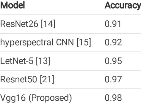 comparison result of different models download scientific diagram
