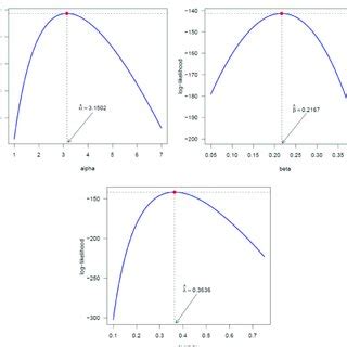 Profile log likelihood function of the parameters α β and λ of the Download Scientific