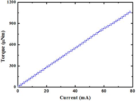 Relationship Between The Torque And Current Throughout The Full Torque Download Scientific