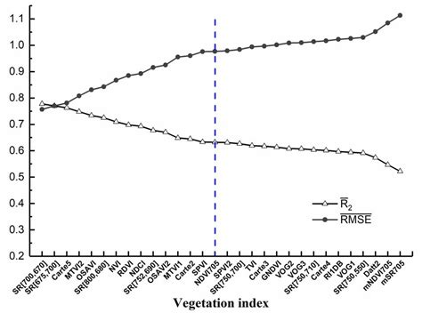 Accuracy Of The Best Fitting Model Of Vegetation Indices Download Scientific Diagram