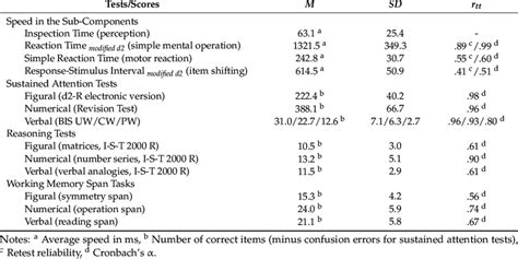 Means Standard Deviations And Reliability Estimates Of The Measures