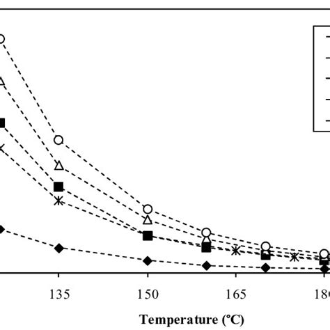 Temperature Viscosity Curves Of The Asphalt Rubber Binders Download Scientific Diagram
