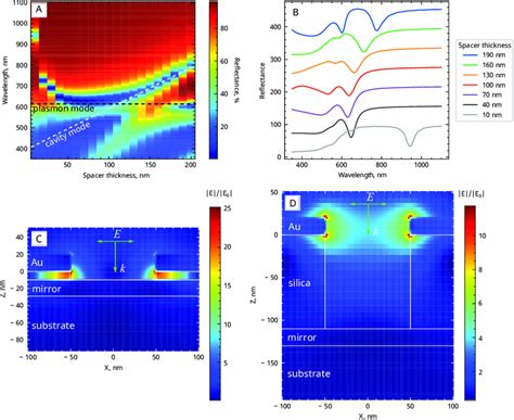 Near Field Coupling Of Nanohole Array Lspr With Optical Cavity Modes In