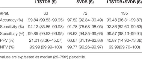 Patient Based Classifier Performance Median Iqr Range For The Binary