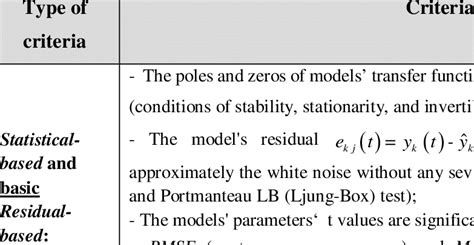 Various Criteria For Testing The Adequacy Of Model Candidates See Also Download Scientific