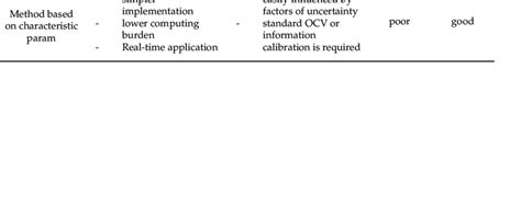 Soc Estimation Methods Benefits Drawbacks Accuracy And Robustness