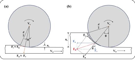 Schematic Representation Of Grinding Forces In A Shallow Grinding And Download Scientific