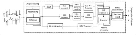 Outline Of The Final Working Classifier Pipeline The Input Consists
