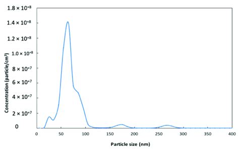 The Pore Size Distributions Obtained With Quenched Solid State
