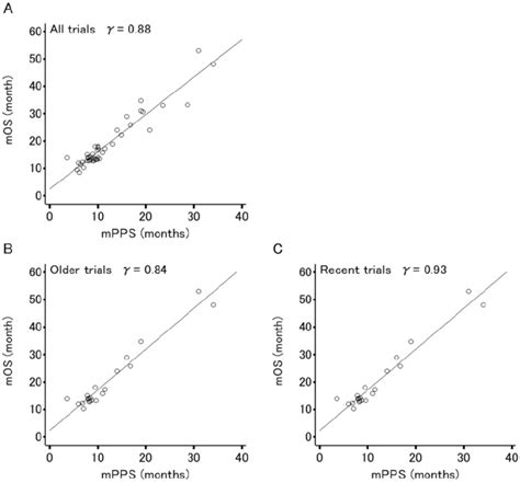 Correlation Analyses For The Relation Between Median Overall Survival