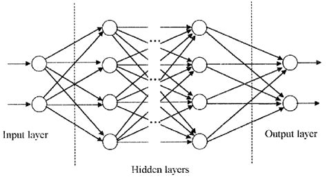 Schematic Diagram Of Typical Multi Layered Feedforward Neural Network