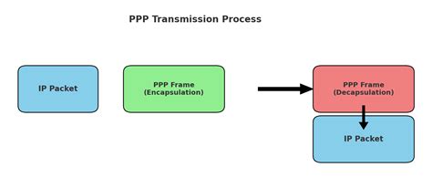 What Is Ppp Point To Point Protocol And How It Works In Networking