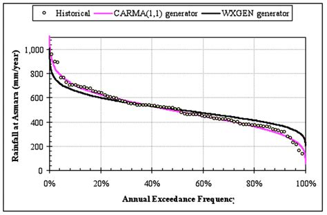 Cumulative Distribution Functions Of The Historical And Stochastically Download Scientific