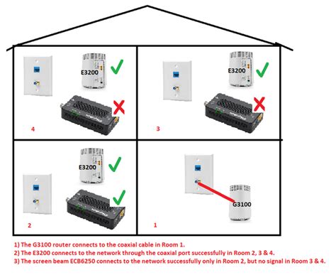 Strange Screen Beam Ecb6250 Receives Coaxial Signal In Only 1 Room Yet E3200 Extender Receives