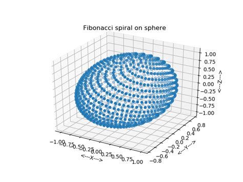 sphere fibonacci grid fibonacci spiral grid on a sphere