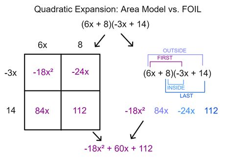How To Expand Polynomials Using Area Models The Anti Foil Method Emergent Education Portland