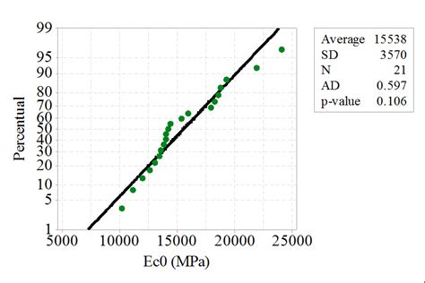 Result Of The Anderson Darling Normality Test P 5 For The