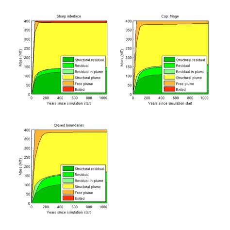fully implicit ve simulation