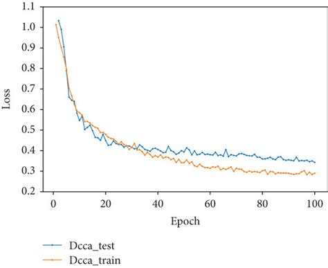 the loss diagram of dcca feature fusion download scientific diagram