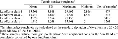 Correspondence Between Terrain Surface Roughness And Landform Classes Download Table