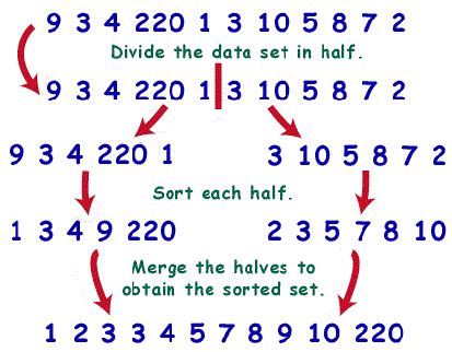 Merge Sort Algorithm And Program In C C Techfinite