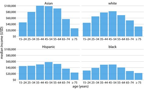 Fundamentals Of Data Visualization