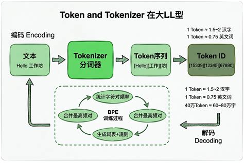 Token 到底是什么？揭秘大模型背后的文字压缩术 Lizi