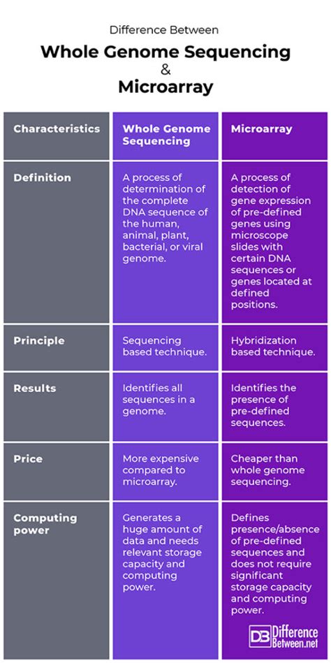 Difference Between Whole Genome Sequencing And Microarray Difference