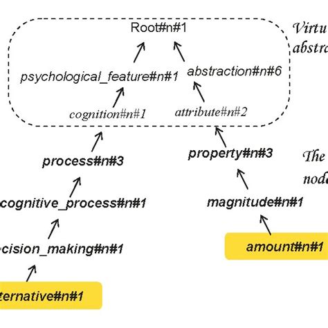 A Sub Tree Containing The Nodes Labeled Alternativen1 And Amountn1 Download Scientific