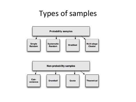 Sampling And Types Of Sampling