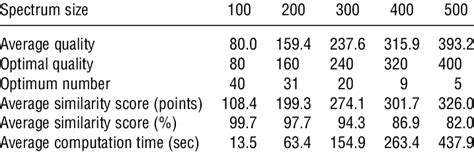 Results Of The Hybrid Genetic Algorithm Download Table