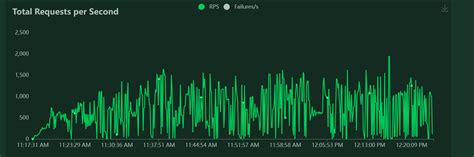 Python Why Is The Rps Fluctuating Dramatically During Locust Stress