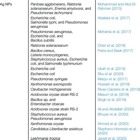 Silver Nanomaterials Employed Against Plant Pathogenic Bacteria Download Scientific Diagram