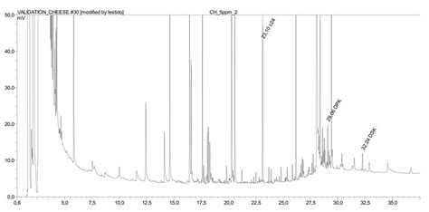 Gas Chromatography Coupled With Flame Ionization Detection Gc Fid Download Scientific Diagram