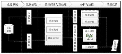 数据挖掘案例分享：利用bp神经网络算法进行用户行为分析（二） 大数据 泰迪智能科技 永洪数据分析社区