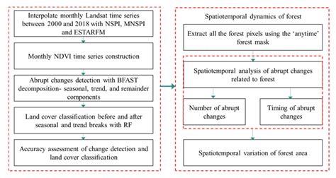 Flowchart Of Investigating The Spatiotemporal Variations Of Forest In
