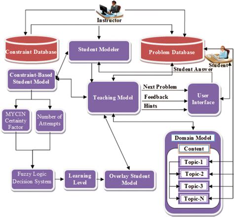 Architecture Of The Proposed Its Model Download Scientific Diagram