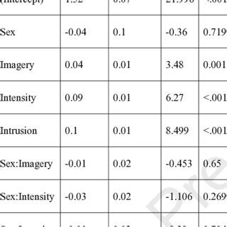 Predicting Ccu Score From Sex And Pce S Scales Estimate Std Error T P Download Scientific Diagram