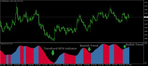 Trendlord Mt4 Indicator Free Mt4 Indicator