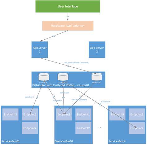 Nservicebus Clustered Workers Distributor Usage Stack Overflow
