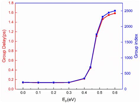 Active Electromagnetically Induced Transparency Effect In Graphene Dielectric Hybrid