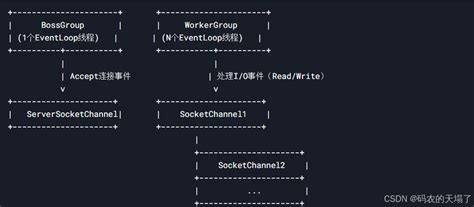 Netty架构图 Csdn博客 Netty架构图 Csdn博客