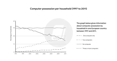 The Graph Below Gives Information About Computer Possession By Household In One European Country