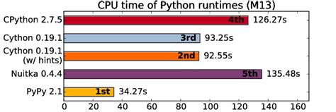 Comparison Of The Total CPU Time Used By Each Runtime On The M 1 3 Test Download Scientific