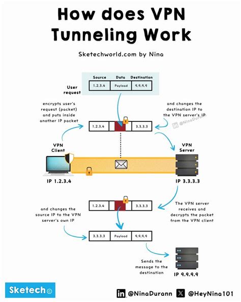 Muhammad Mobeen Tahir On Linkedin Vpn Cybersecurity Vpnexplained Onlineprivacy Vpnservice