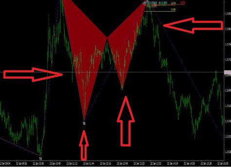 How I Make No Loss 90 Of Winning Trades With Harmonic Patterns