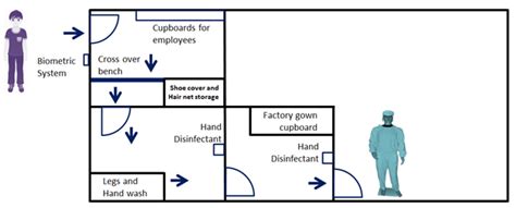 SOP For Entry And Exit Of Personnel In Warehouse Tech Publish