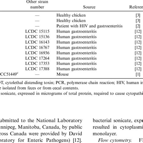 Helicobacter Pullorum Strains Studied Download Table