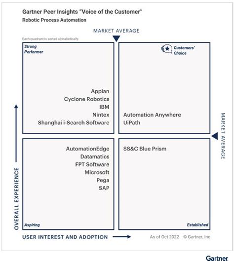 Gartner Peer Insights Voice Of The Customer Assesses And Evaluates Rpa Providers